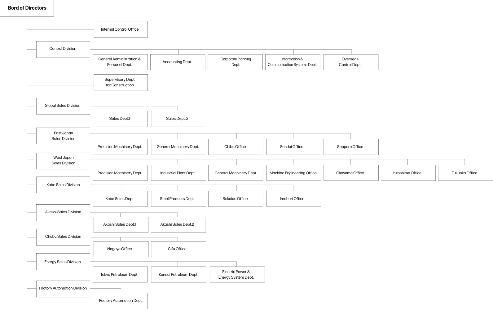 COMPANY INFORMATION | Kawasaki Trading Co., Ltd.